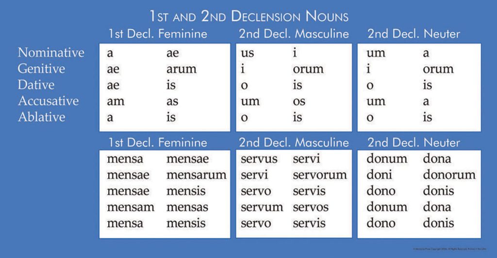 Latina Christiana Grammar Charts – The Learning House